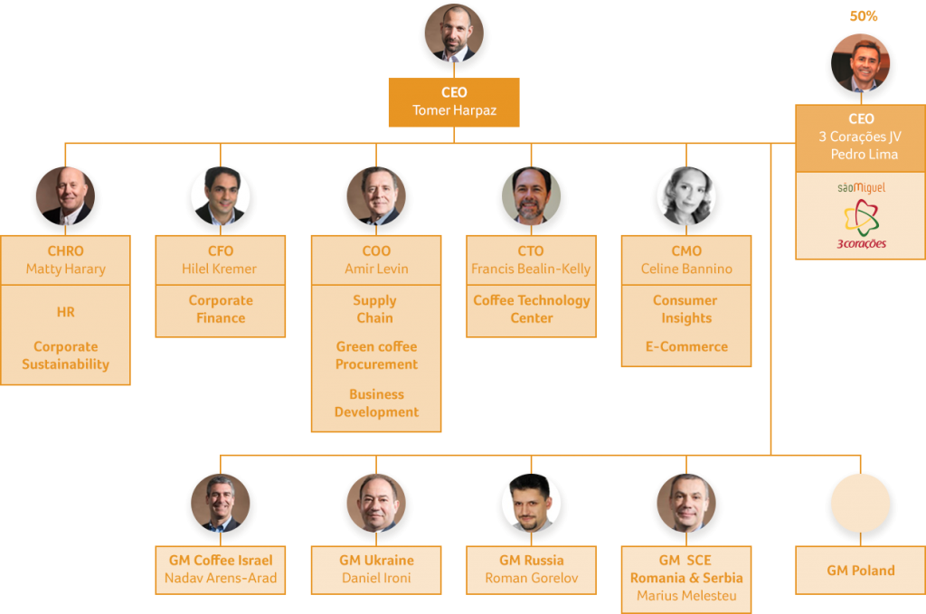 SC_Structure - Strauss Coffee
