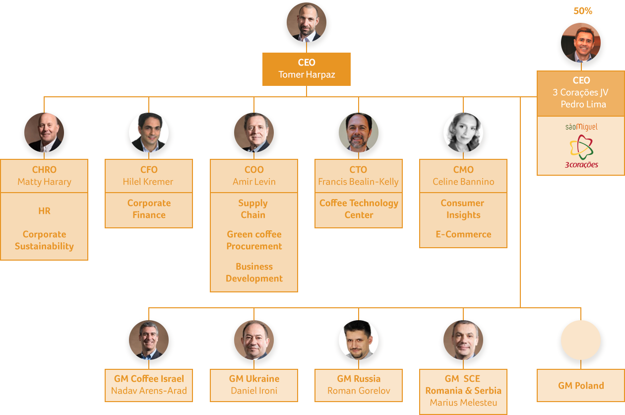 SC_Structure - Strauss Coffee